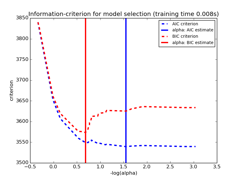 Lasso Model Selection Cross Validation AIC BIC Scikit learn 0 15 