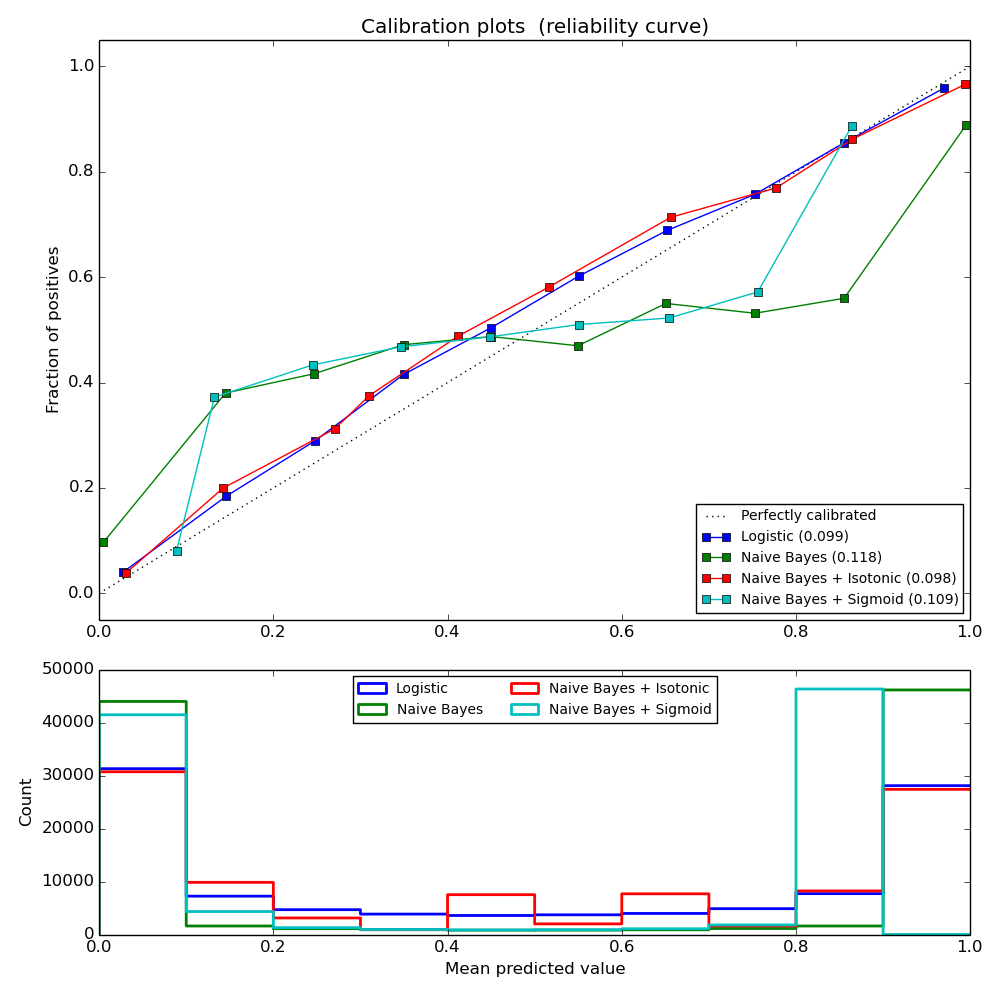 Probability Calibration Curves Scikit learn 0 16 1 Documentation