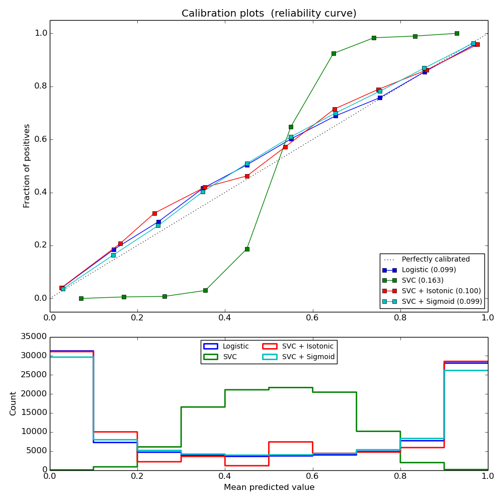 Probability Calibration Curves Scikit learn 0 16 1 Documentation