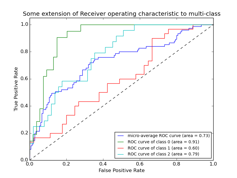 Receiver Operating Characteristic ROC Scikit learn 0 16 1 Documentation