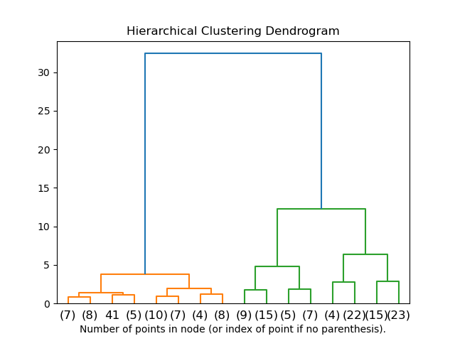Plot Hierarchical Clustering Dendrogram Scikit learn 0 24 1 Documentation