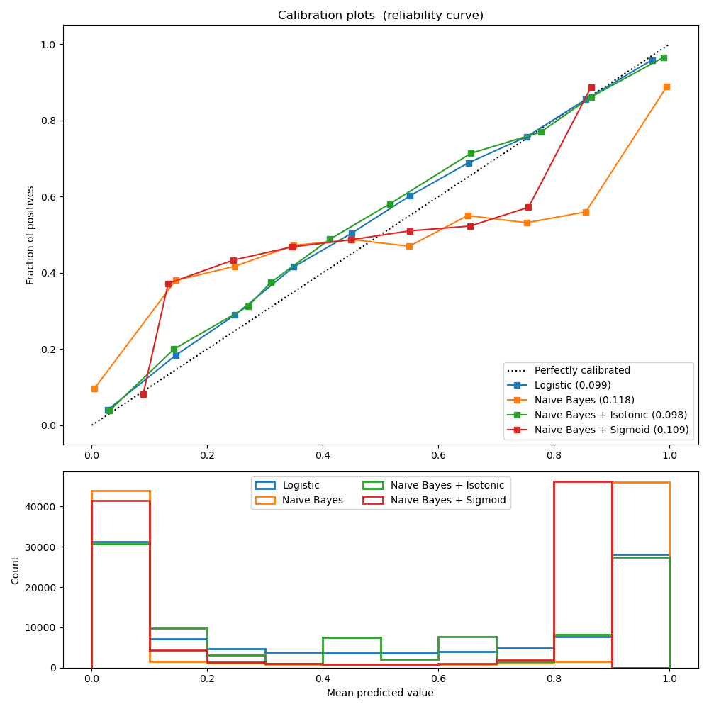 Probability Calibration Curves Scikit learn 0 24 0 Documentation