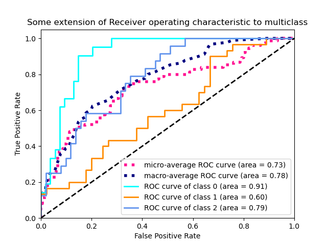 Receiver Operating Characteristic ROC Scikit learn 1 0 2 Documentation