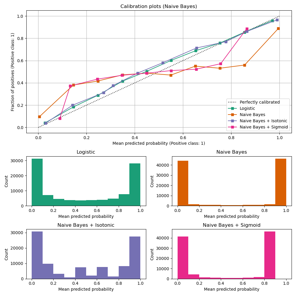Probability Calibration Curves Scikit learn 1 3 1 Documentation