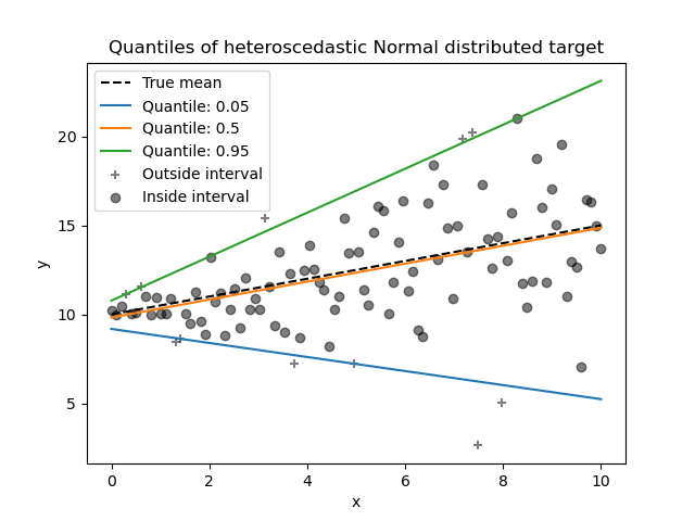 Quantile Regression Scikit learn 1 3 0 Documentation